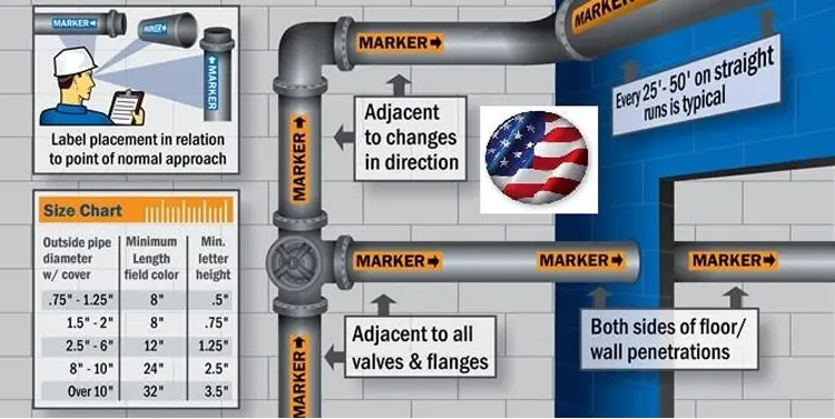 ANSI/ASME A13.1: Your Guide to Compliant Pipe Marking | Hengping Industry